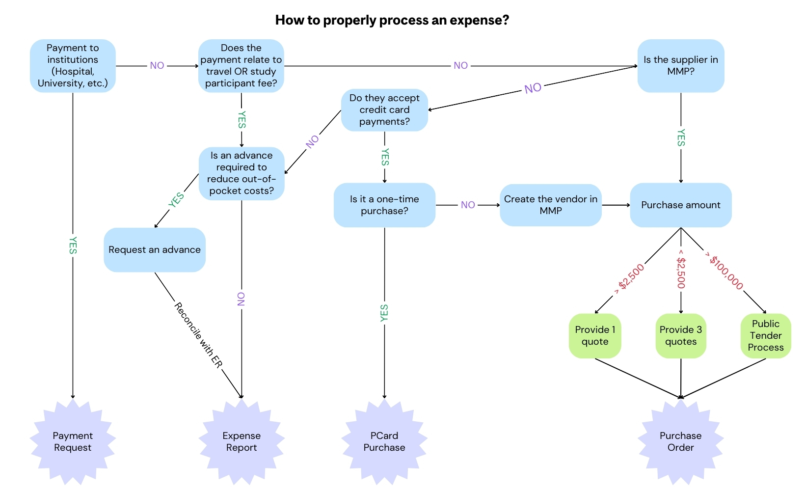 Finance | Faculty of Dental Medicine and Oral Health Sciences - McGill University